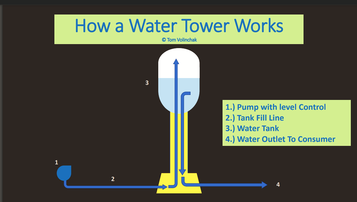 What Do Water Towers Do? – Water Is The New Gold
